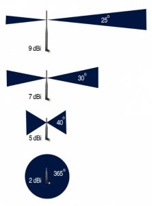 LTE Modem Anten Önerileri | IQPRO